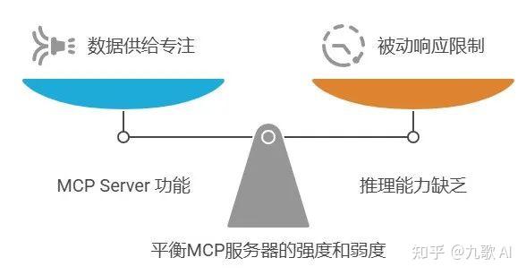 不再混淆了！一文揭秘MCP Server、Function Call与Agent的核心区别 - 知乎