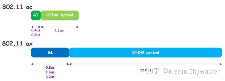 聊一聊Wi-Fi6--Long OFDM Symbol - 知乎