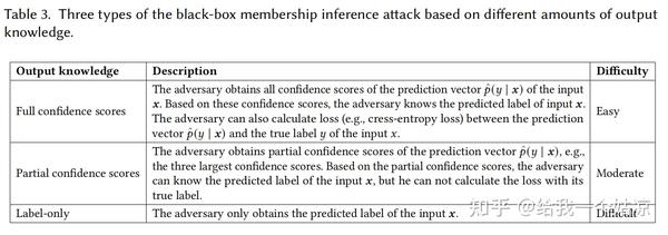 Membership Inference Attacks on Machine Learning: A Survey (阅读笔记) - 知乎