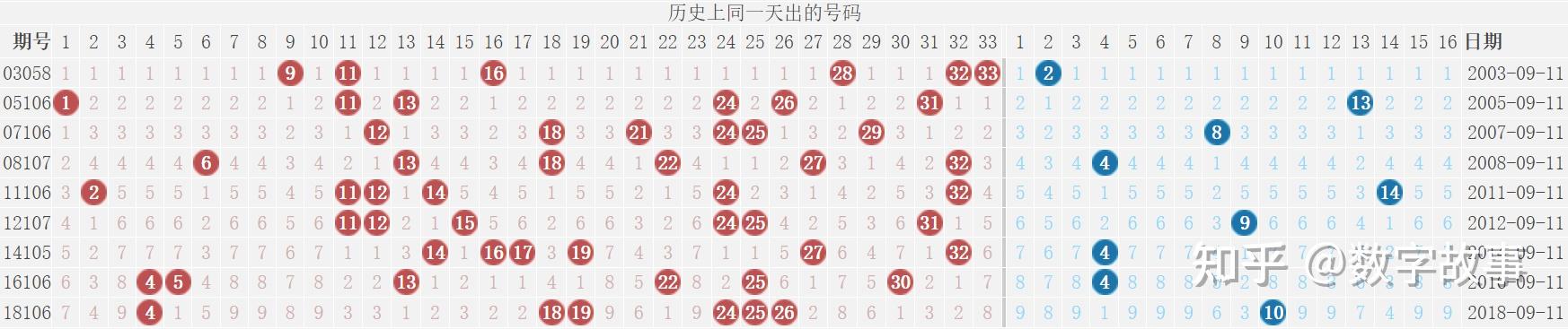 双色球22104期开奖结果：红球有一期5球相同，18注一等奖 - 知乎