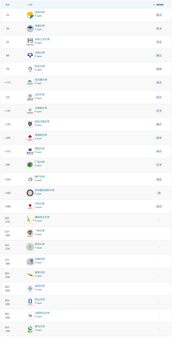 最新！2023 QS世界大学排名出炉！（附日本大学完整榜单） - 知乎