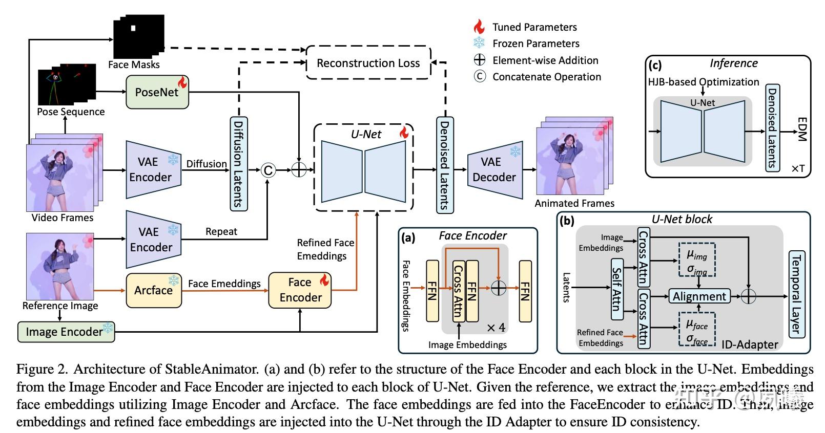 CVPR2025 StableAnimator：高质量身份保持人体图像动画模型 - 知乎
