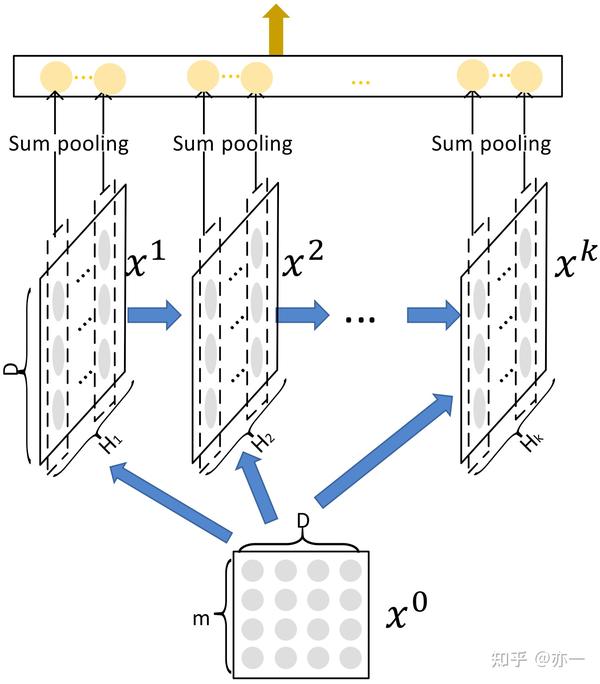 特征交叉 | xDeepFM: 站在DeepFM和DCN的肩膀上 - 知乎