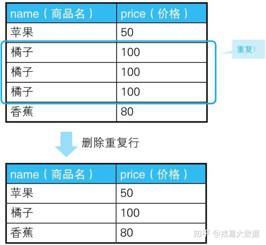 SQL进阶——如何用SQL进行集合运算？ - 知乎