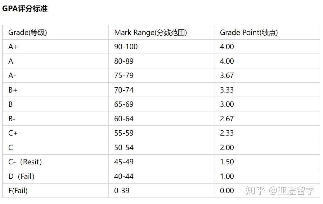 【留学干货】什么是GPA？什么是CGPA呢？ - 知乎