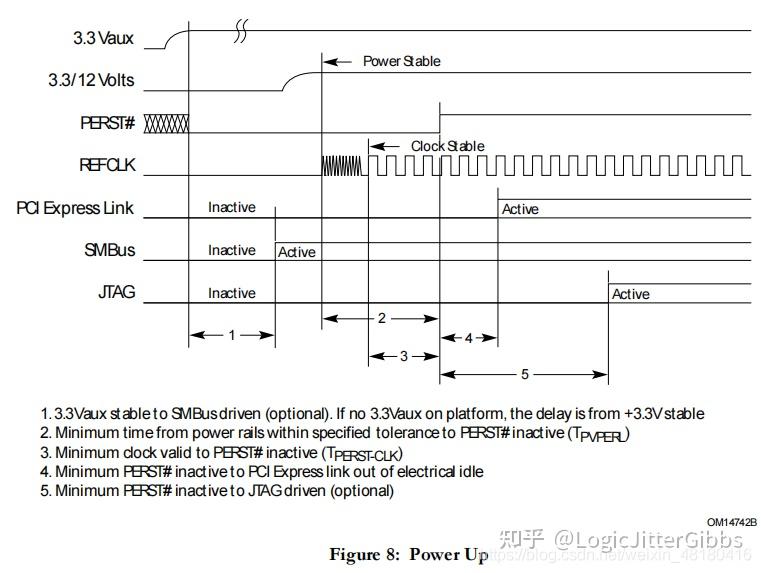 [转载]PCI Express 学习篇_System_Reset - 知乎
