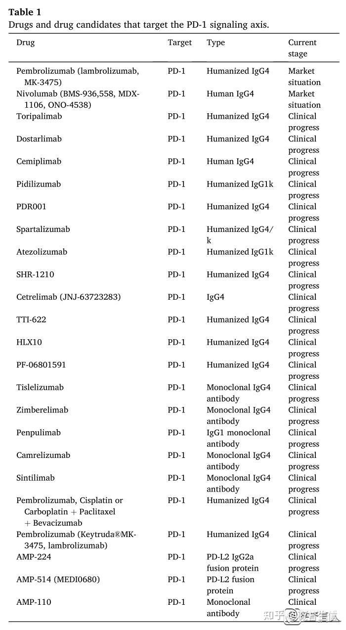 SCI热点 | PD-1靶点免疫疗法的最新发现 - 知乎