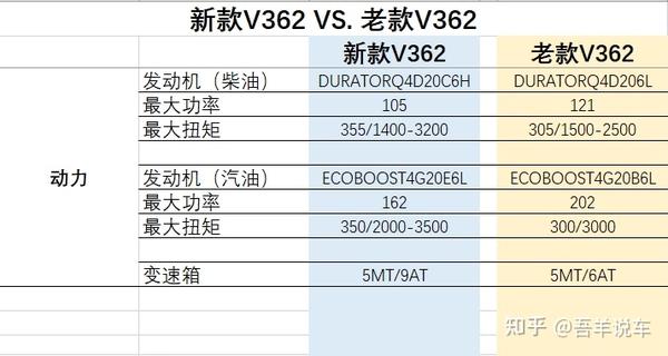 23款福特全顺V362都升级了什么？它是否真的适合做房车？ - 知乎