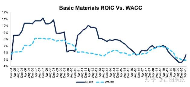 2021年Q1各行业ROIC和WACC分析 - 知乎