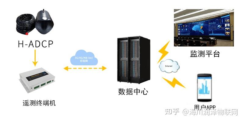 声学多普勒剖面流量计（h Adcp）测流监测系统 知乎 