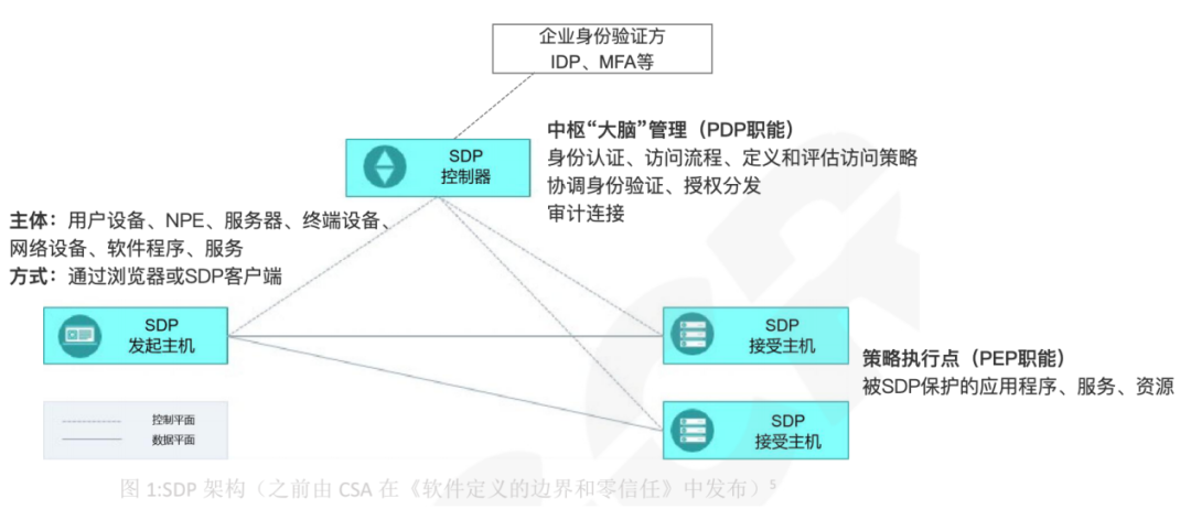 解读 | CSA 软件定义边界（SDP）标准规范 2.0 VS 1.0 - 知乎