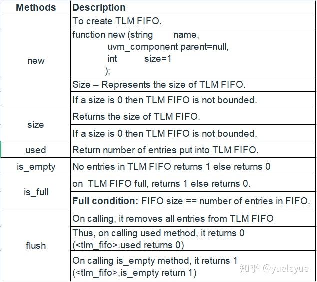 UVM TLM通信（二）- TLM FIFO - 知乎