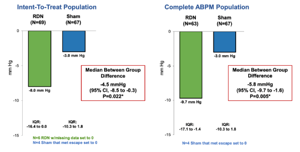 曲折中前进：RDN临床研究进展一览 - 知乎