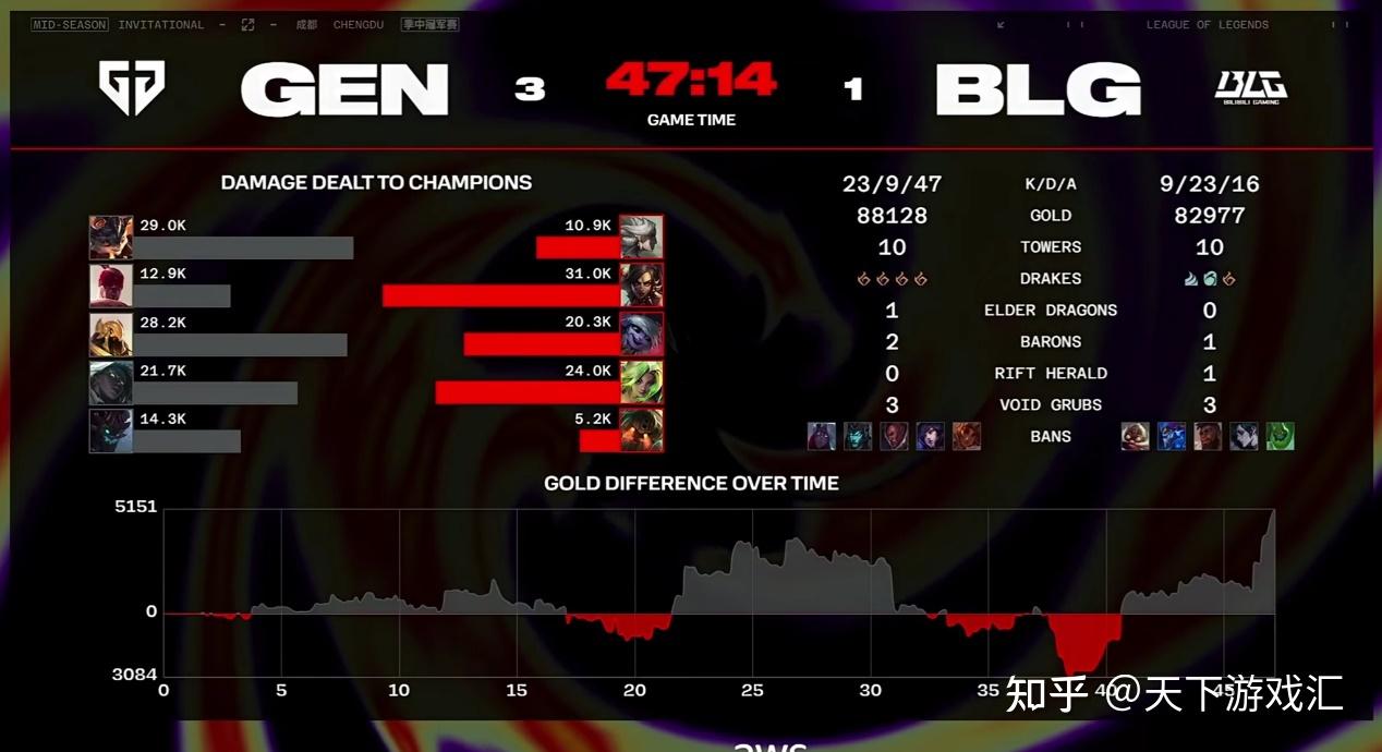 BLG入魔打法引热议，赛后真相公开，GEN不管怎么打，优势都很大 - 知乎