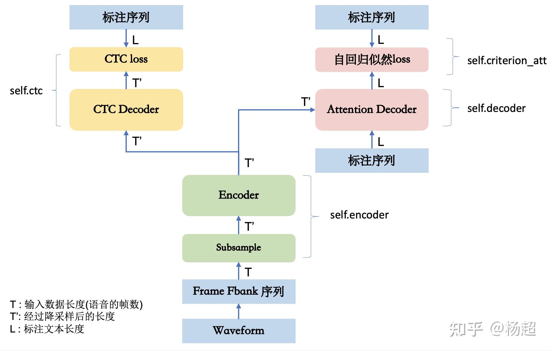 Wenet网络设计与实现2-网络结构 - 知乎