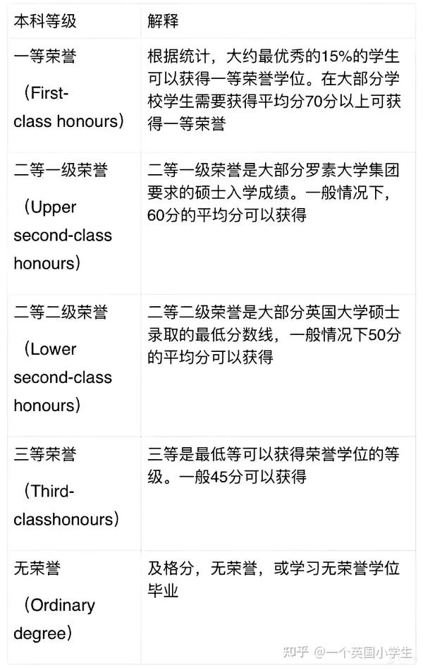 英国留学必看， 本科学位等级划分 - 知乎