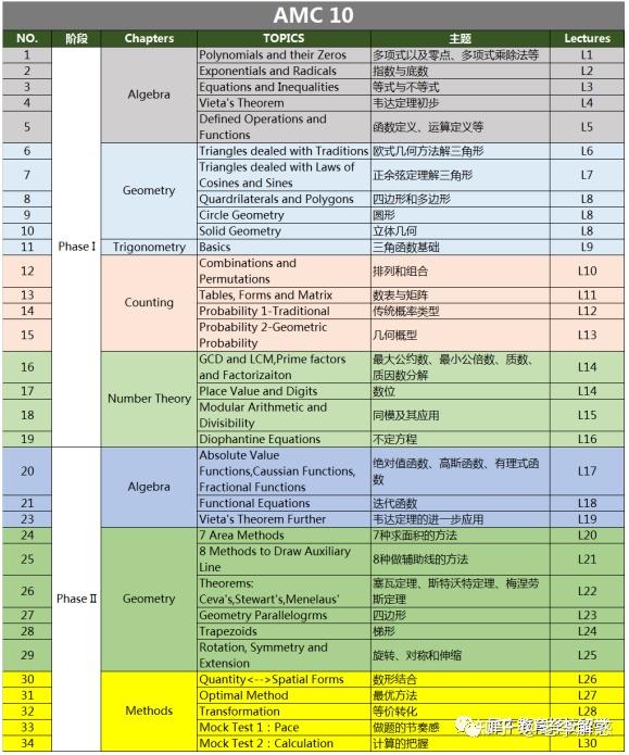AMC10考试内容有哪些？AMC10竞赛考点汇总！ - 知乎