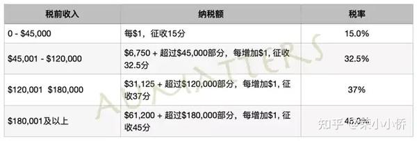 澳大利亚个人所得税知多少? 知乎