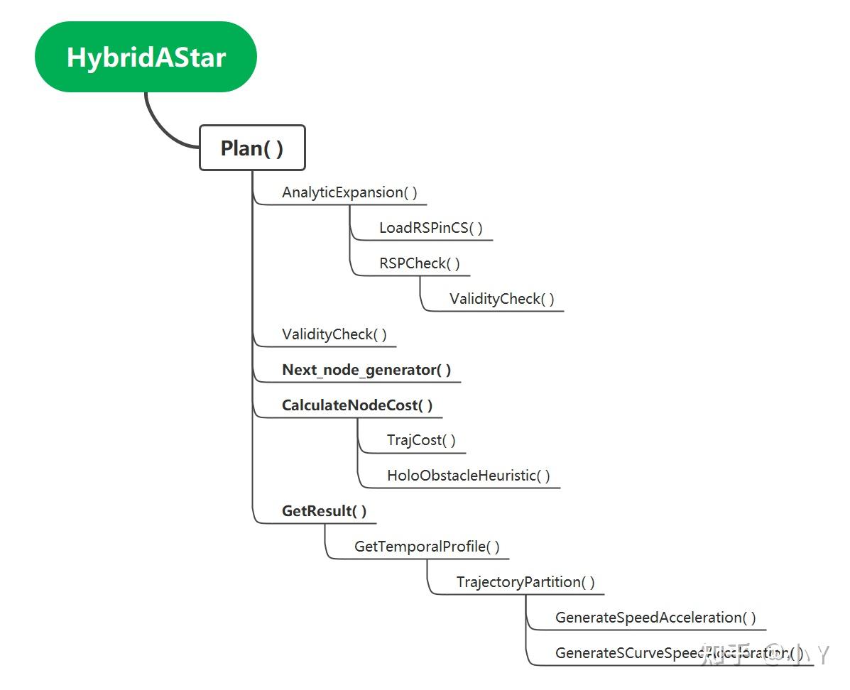 Apollo 6.0 的 Hybrid A star planner - 知乎