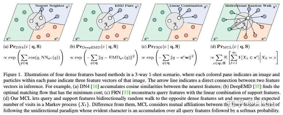 CVPR2022小样本分类｜Mutual Centralized Learning for few-shot learning - 知乎