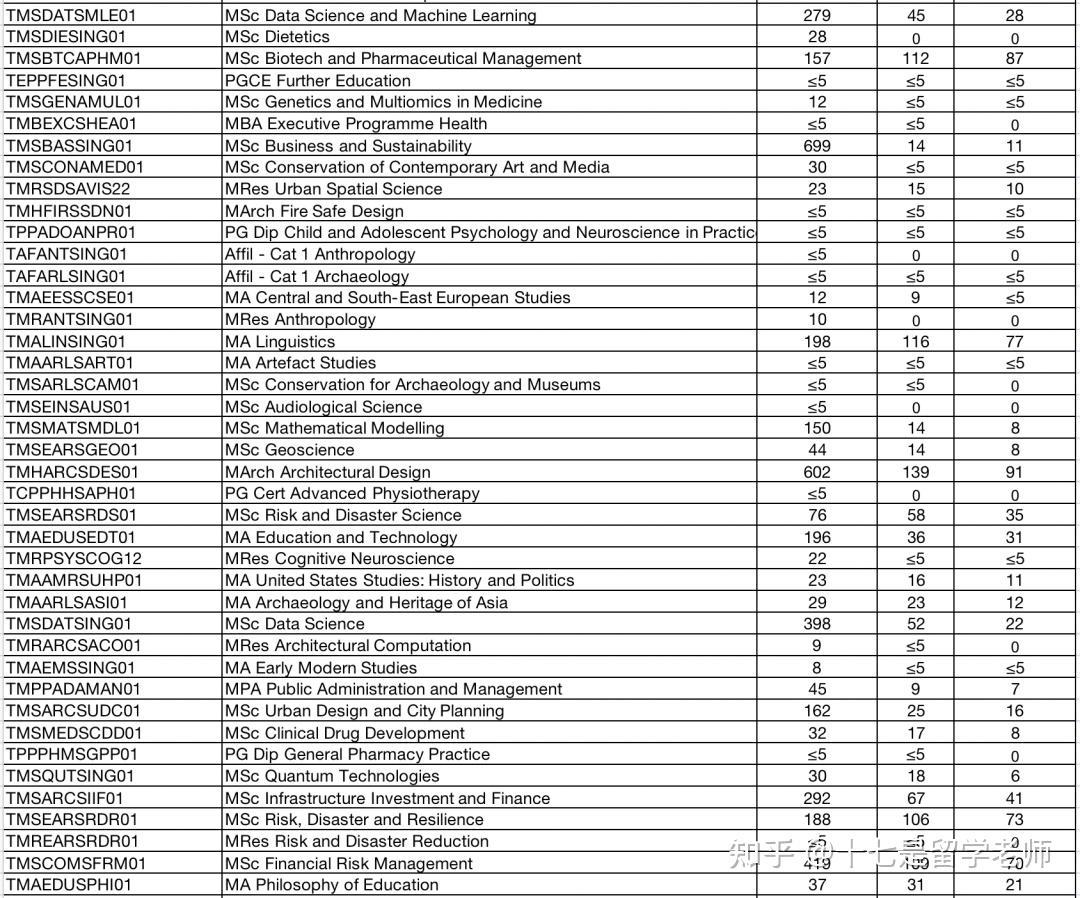 24Fall重点解析！UCL官方公布23Fall中国学生录取数据！ - 知乎