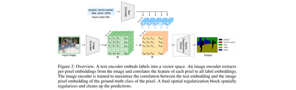 用语言作为监督信号驱动语义分割的多模态架构 - 知乎