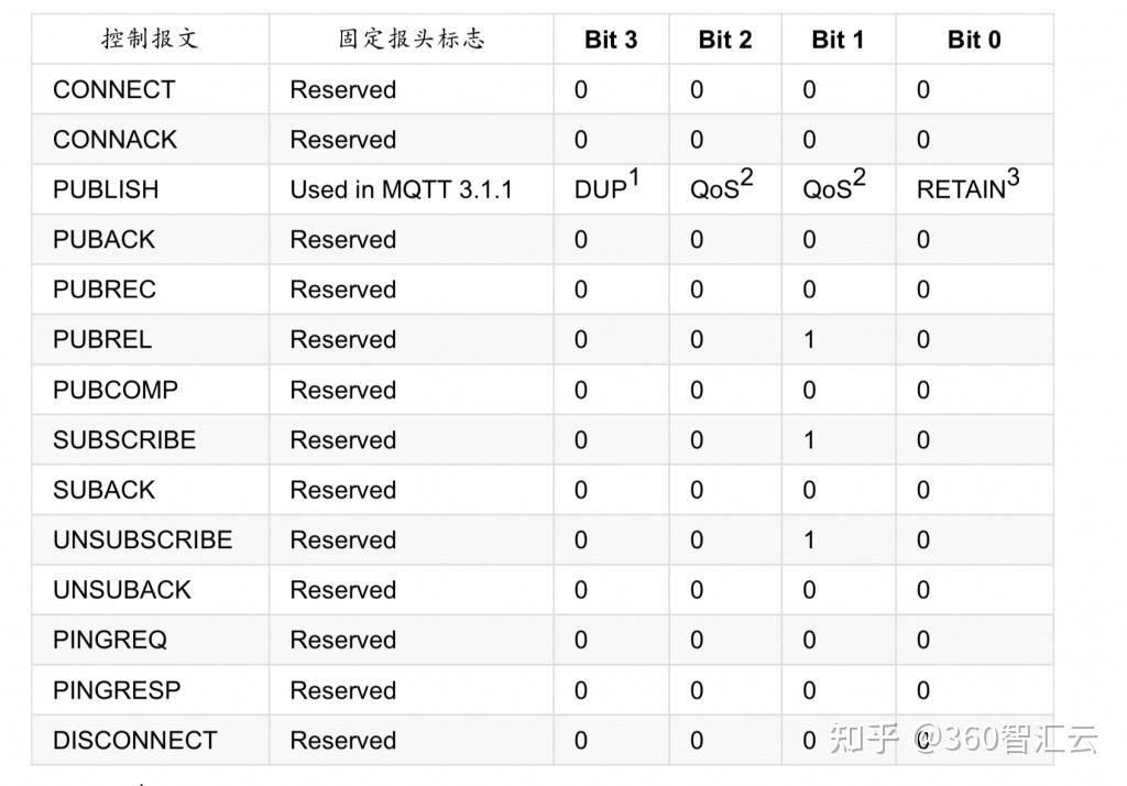 Mqtt协议报文格式解析 知乎