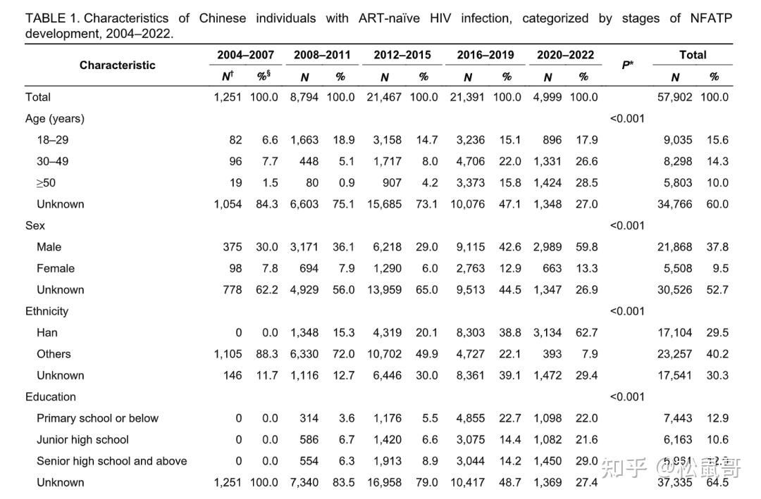 中国疾控中心：我国HIV-1感染者近年来原发耐药率呈递增趋势 - 知乎