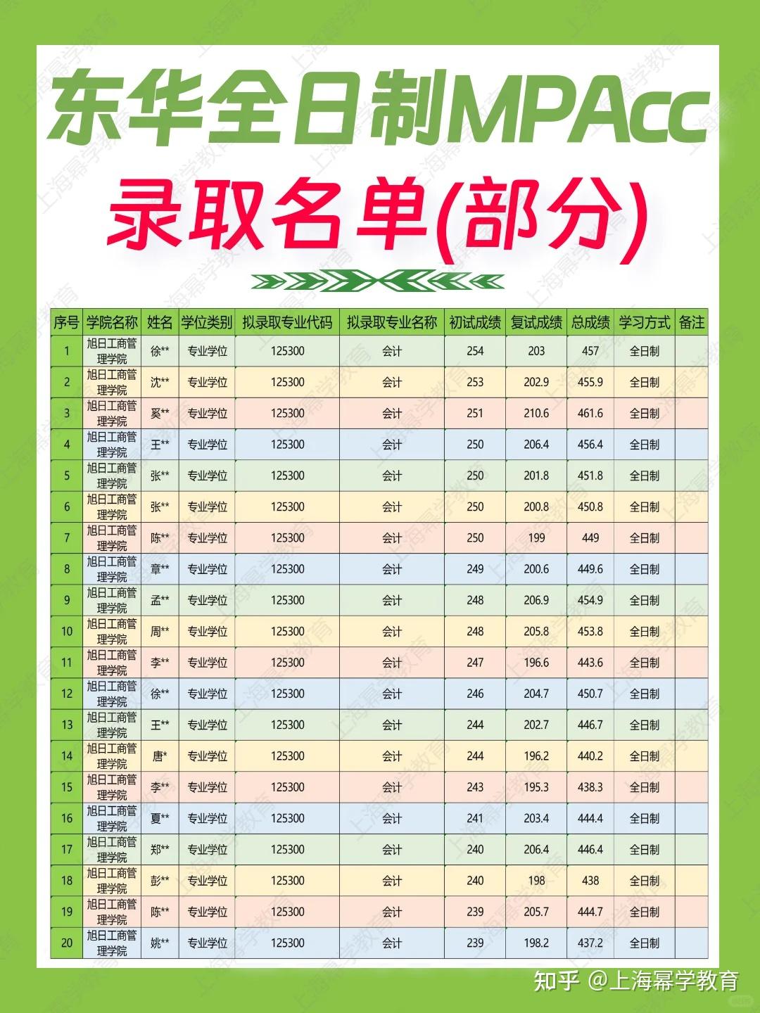 25东华MPAcc消息：扩招87人🔍分数全解析 - 知乎