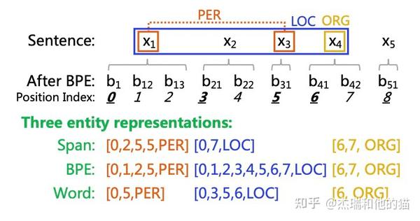 实体识别(NER)｜引入词汇增强综述 - 知乎