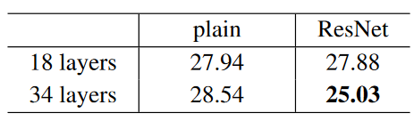 2.【经典网络】ResNet 论文精读 - 知乎