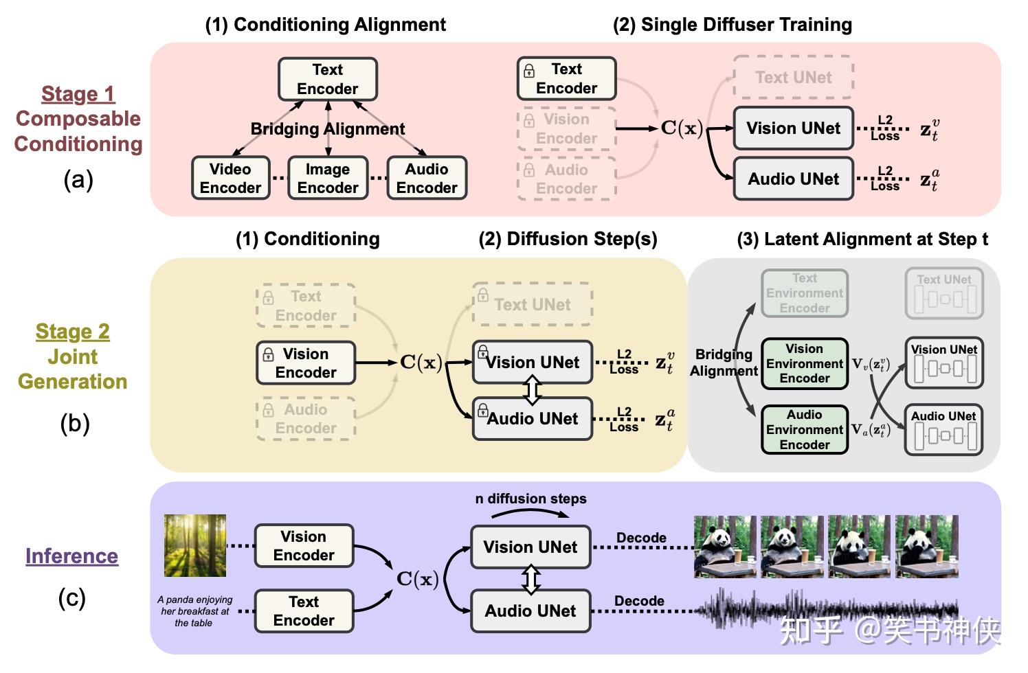 【AIGC第十九篇】CoDi：基于Composable Diffusion的多模态生成技术 - 知乎