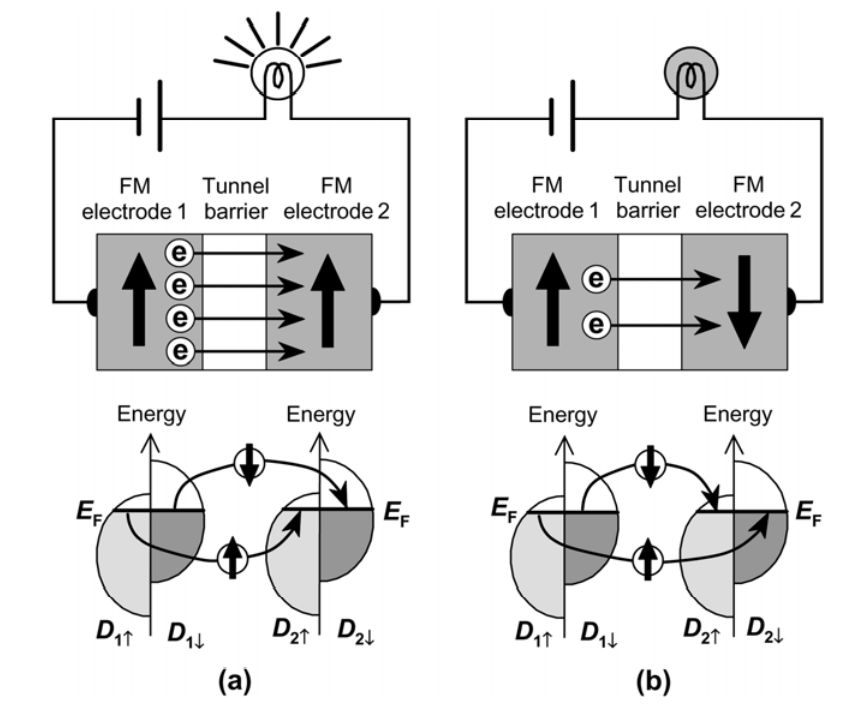 Mott双（两）电流模型+GMR+TMR - 知乎
