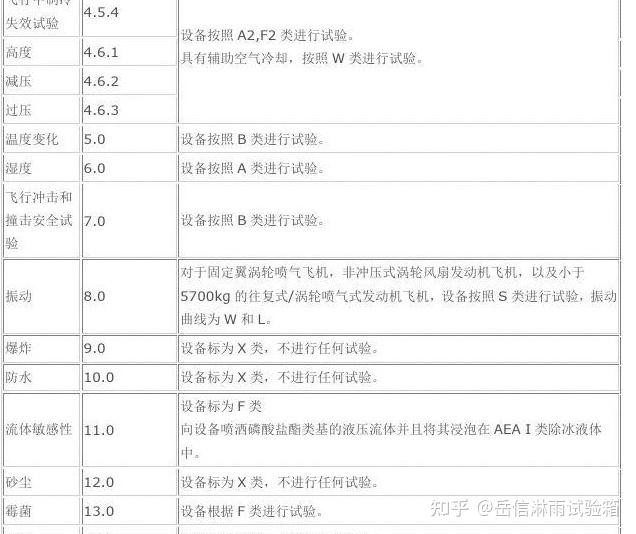 RTCA/DO-160G机载设备试验程序 - 知乎
