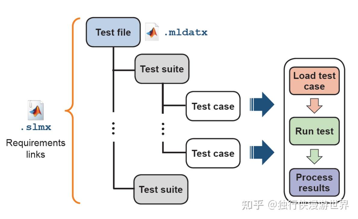 Simulink基于模型设计用于DO-178C的过程详解（1/2） - 知乎