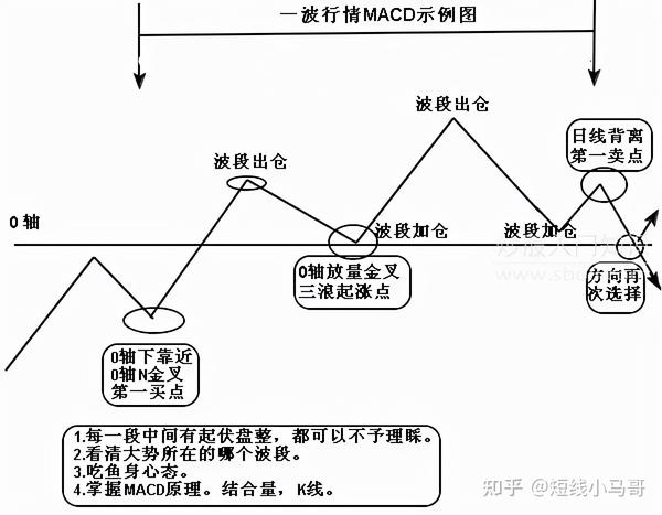 A股：指标之王MACD的思想精髓讲解，会用之后堪比“神兵利器” - 知乎