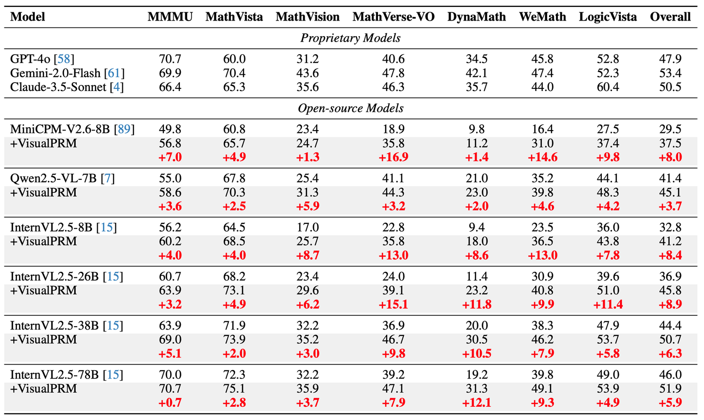 多模态推理过程奖励模型：VisualPRM - 知乎