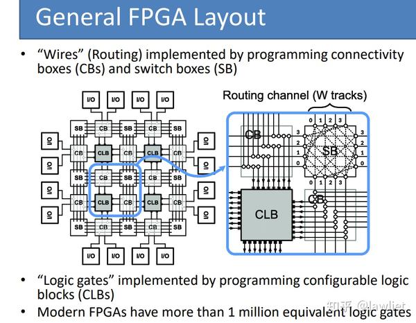 快速入门数字芯片设计，UCSD ECE111（九）FPGA vs ASIC - 知乎