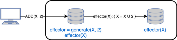 8-Conflict-Free Replicated Data Type（CRDT） - 知乎
