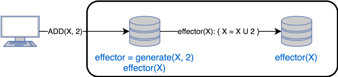 8-Conflict-Free Replicated Data Type（CRDT） - 知乎