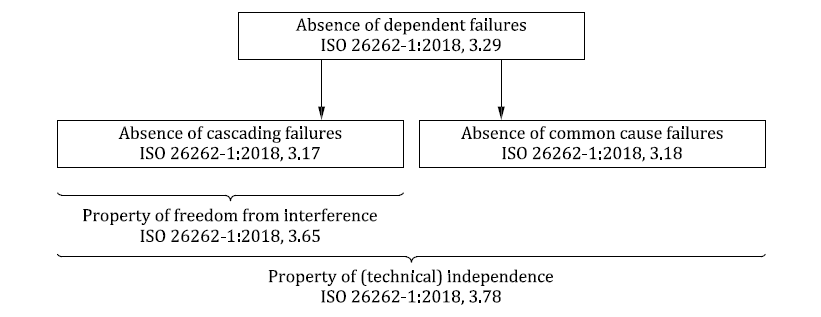 ISO 26262笔记（14）——什么是DFA(Dependent Failure Analysis)？ - 知乎