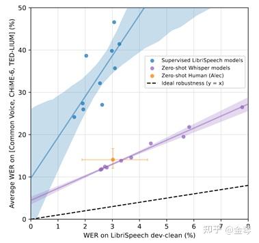 从whisper到多模态相关的音频理解 - 知乎
