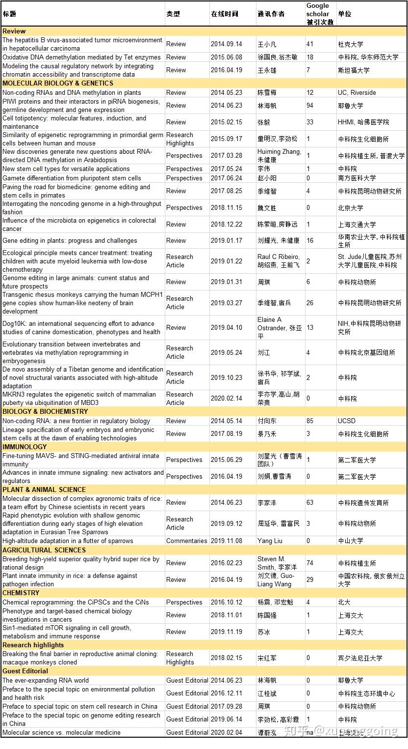 如何评论《国家科学评论》(National Science Review，NSR)这本学术期刊? - 知乎