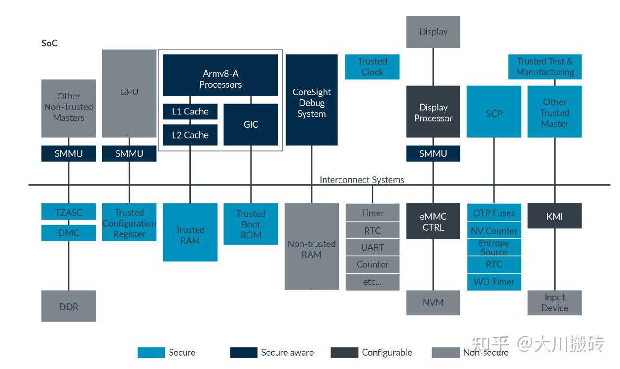ARM TrustZone 简介 - 知乎