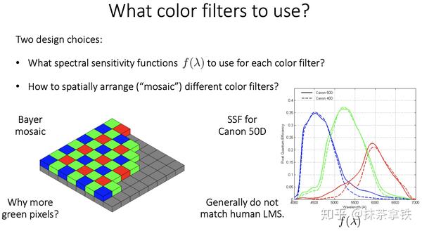 L1: 相机内部的图像处理过程概述 - 知乎