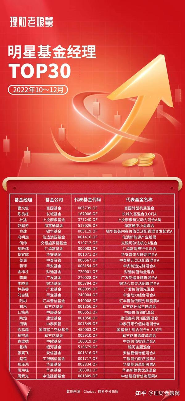 【明星TOP30】周海栋：2022基金涨幅全为正，近7年业绩第一的周期天王 - 知乎