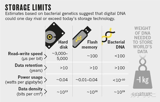 什么是「DNA 存储技术」？作为数字存储媒介，它有什么优缺点？ - 知乎
