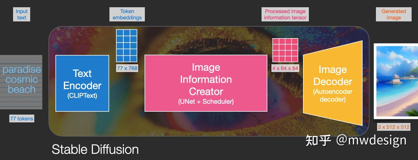 【Stable Diffusion】之原理篇 - 知乎