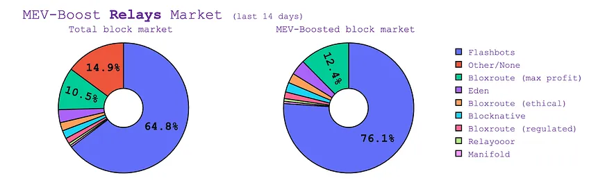 深度| 一文全览 MEV 前沿发展与赛道项目全景图 - 知乎