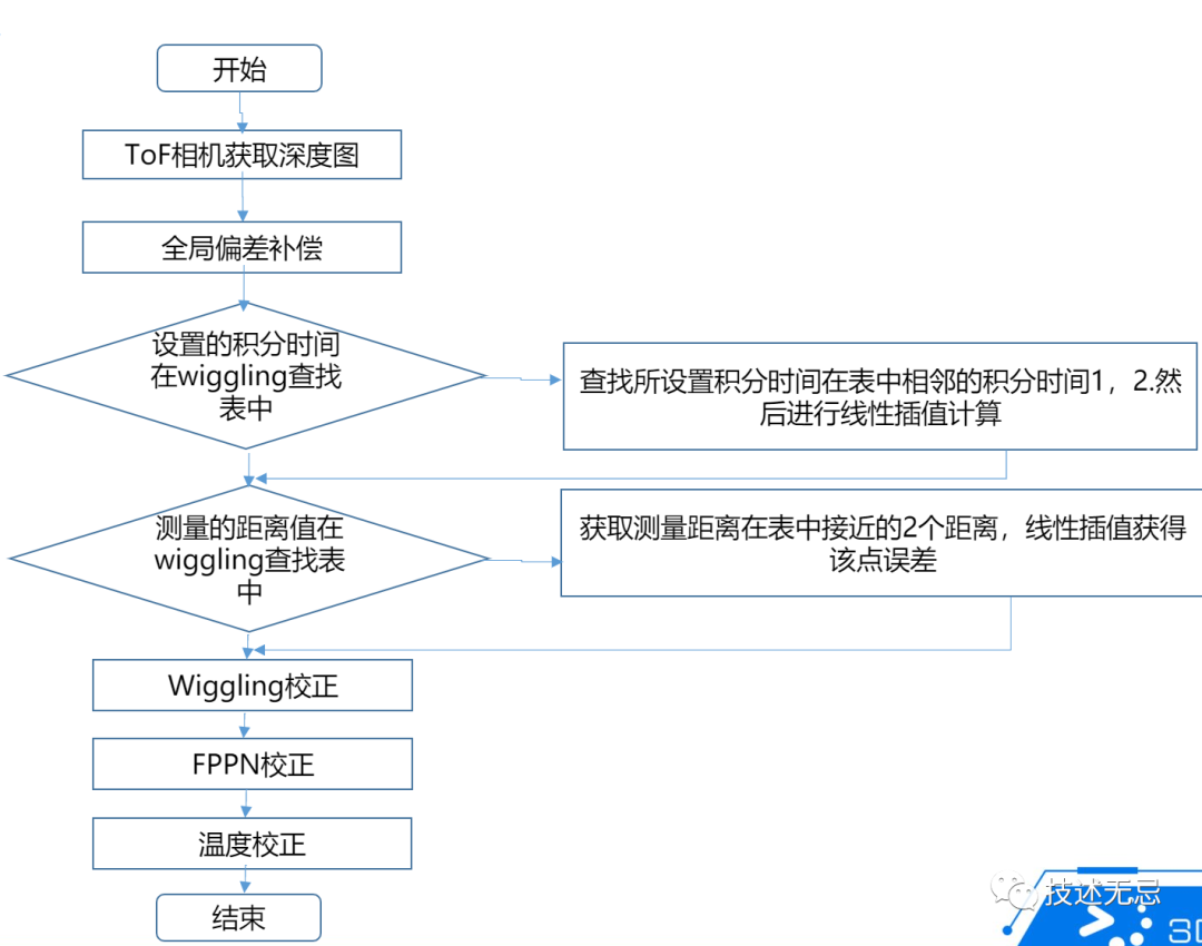 IToF技术原理与核心系统实现分析----ToF技术专题系列（二） - 知乎